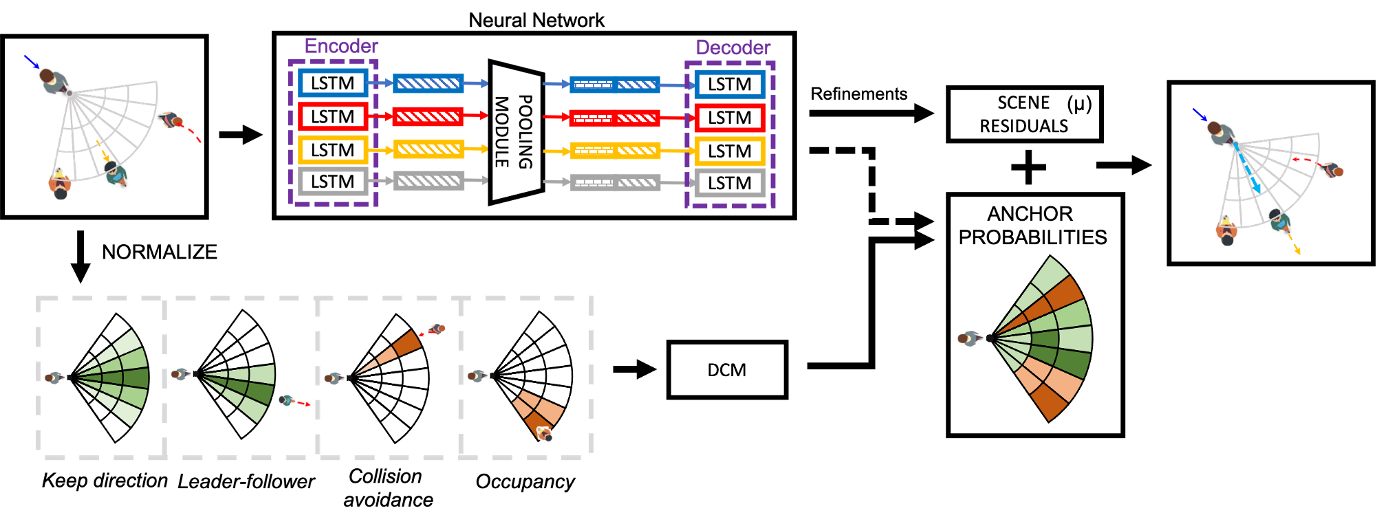 Interpretable Social Anchors for Human Trajectory Forecasting in Crowds